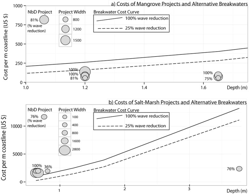 The Effectiveness, Costs and Coastal Protection Benefits of Natural and ...