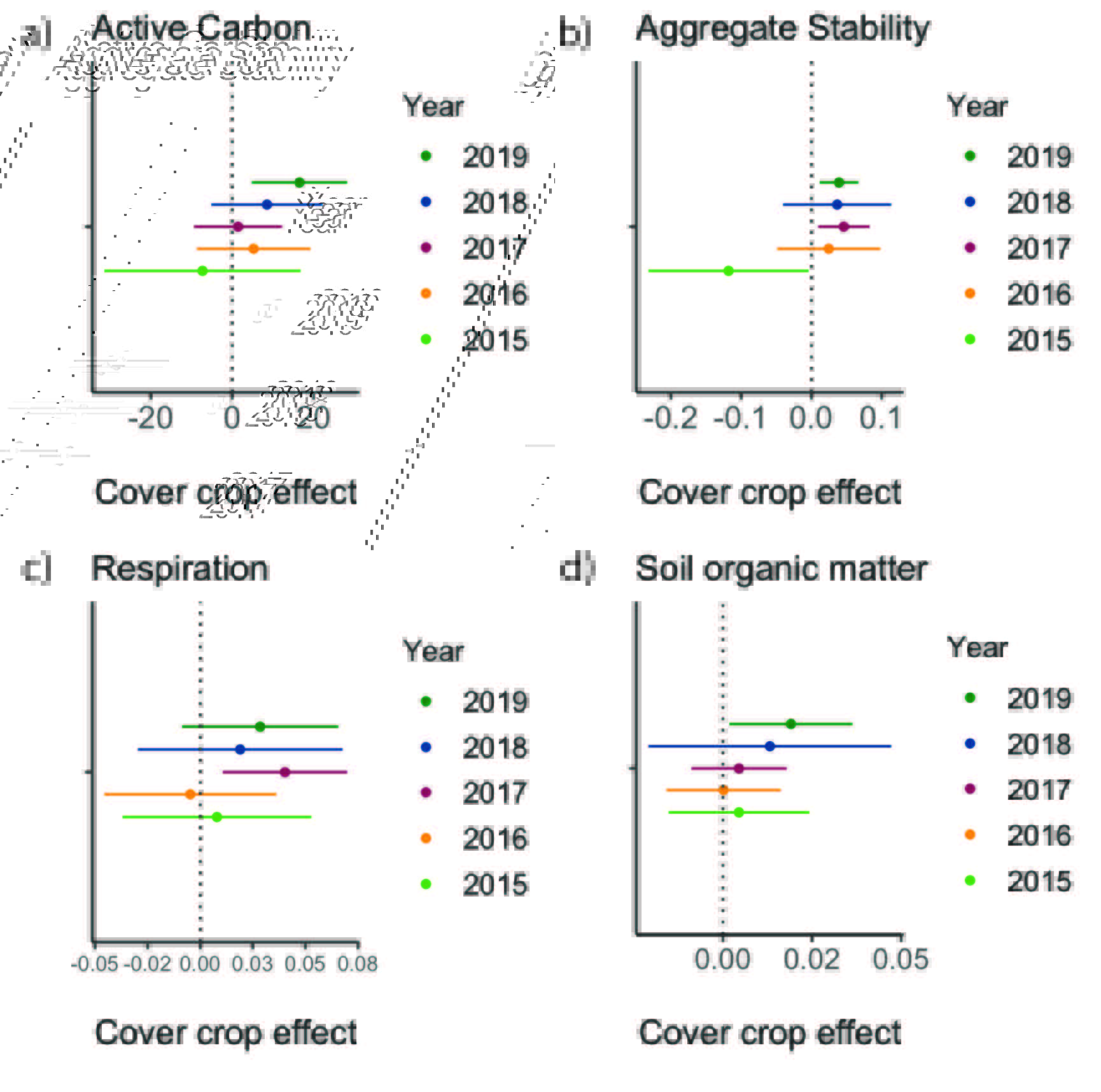 Science Shows Cover Crops Increase Soil Health - Cool Green Science