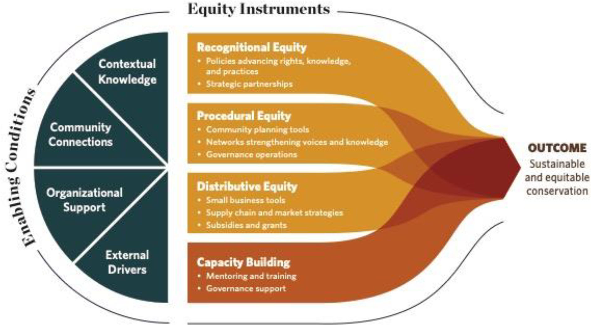 Nature and Equity: The Future of Lasting Conservation? - Cool Green Science