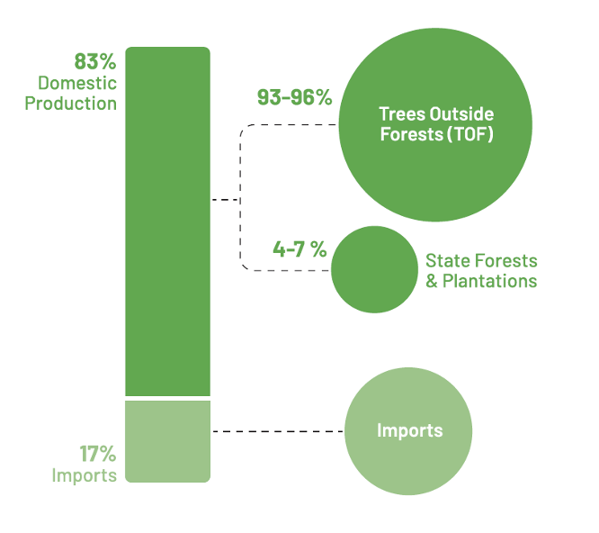 Agroforestry: Unlocking the Potential of Trees in India - Cool Green ...
